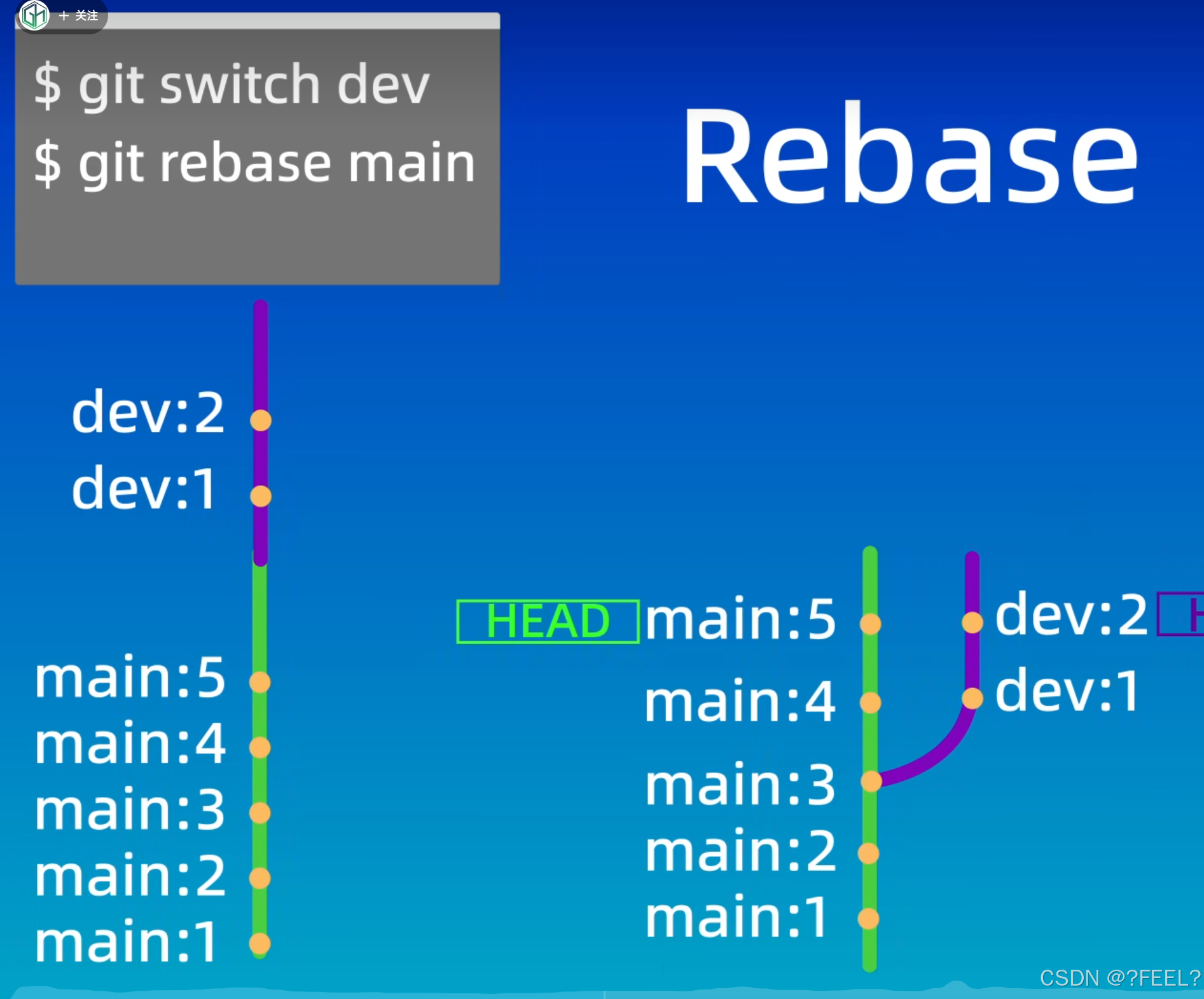 16.Git分支基本操作_git graph插件怎么解决冲突-CSDN博客