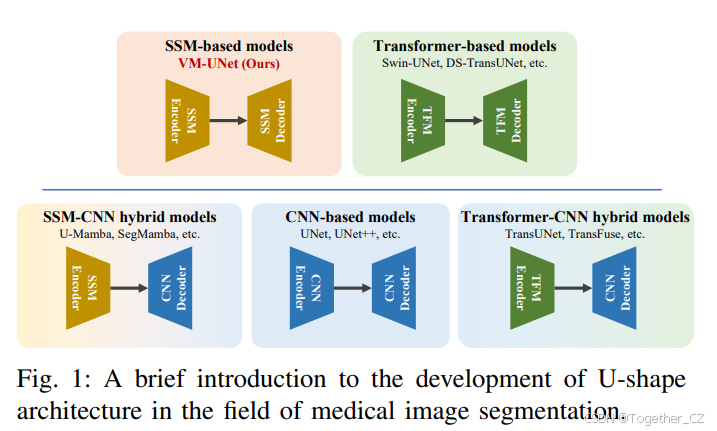 VM-UNet: Vision Mamba UNet for Medical Image Segmentation——用于医学图像分割的视觉Mamba UNet-CSDN博客
