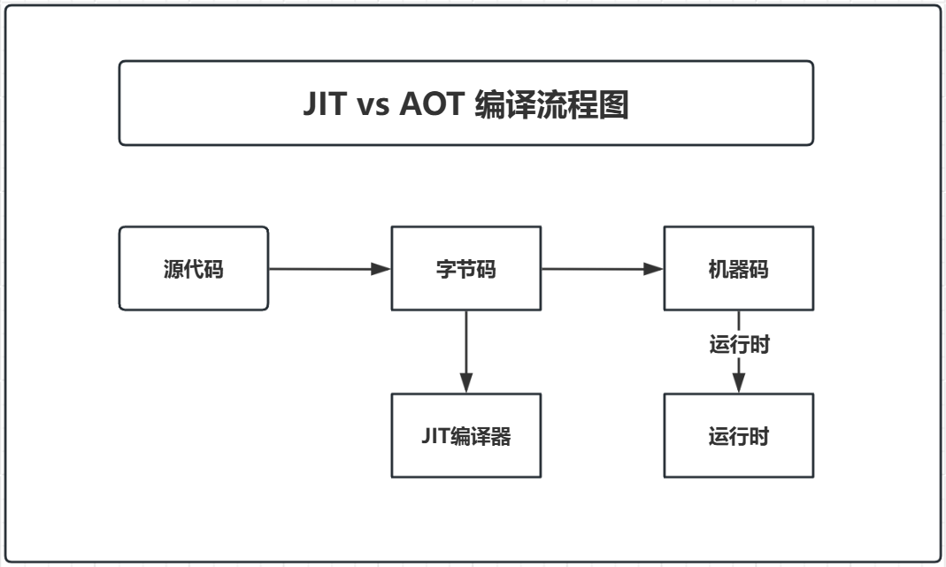JIT与AOT编译机制对比_aot jit-CSDN博客