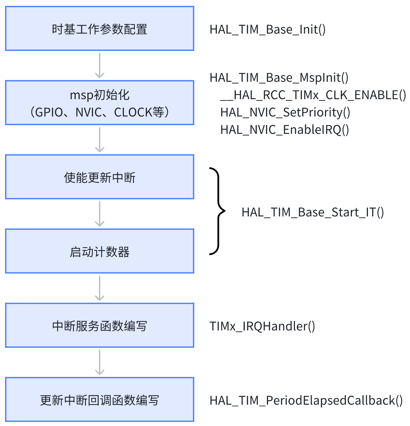学习HAL库STM32F103C8T6（定时器、定时器中断控制led、输出比较原理、PWM、呼吸灯实验）_stm32f103c8t6,定时器4pb8-CSDN博客