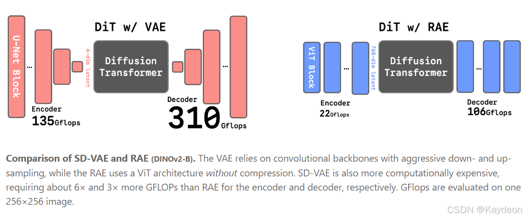 【AIGC】扩散模型新王RAE登基！VAE直接退休-CSDN博客