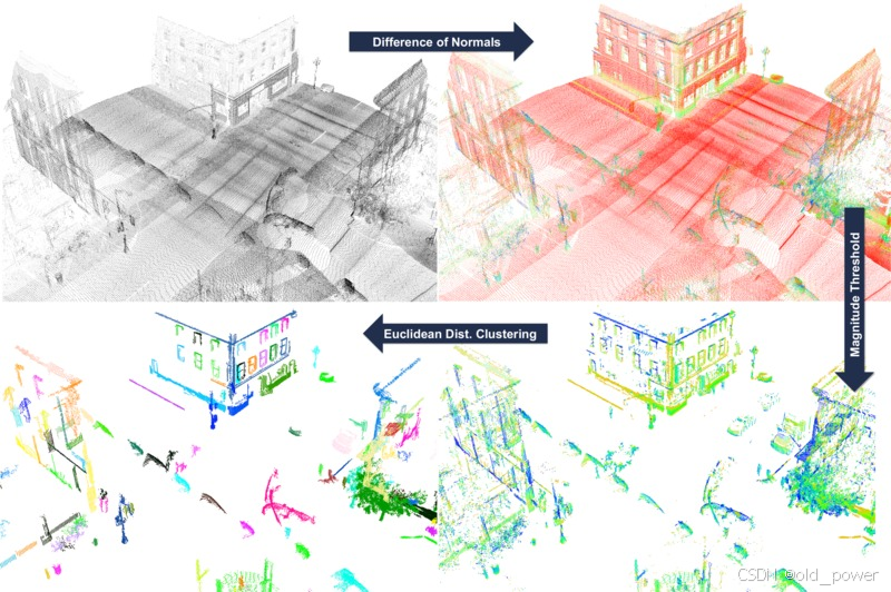 【PCL】Segmentation 模块—— 基于法线差异的分割（Difference of Normals Based Segmentation）_pcl物体分割-CSDN博客