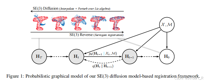 SE(3) Diffusion Model-based Point Cloud Registrationfor Robust 6D Object Pose Estimation 论文解读-CSDN博客