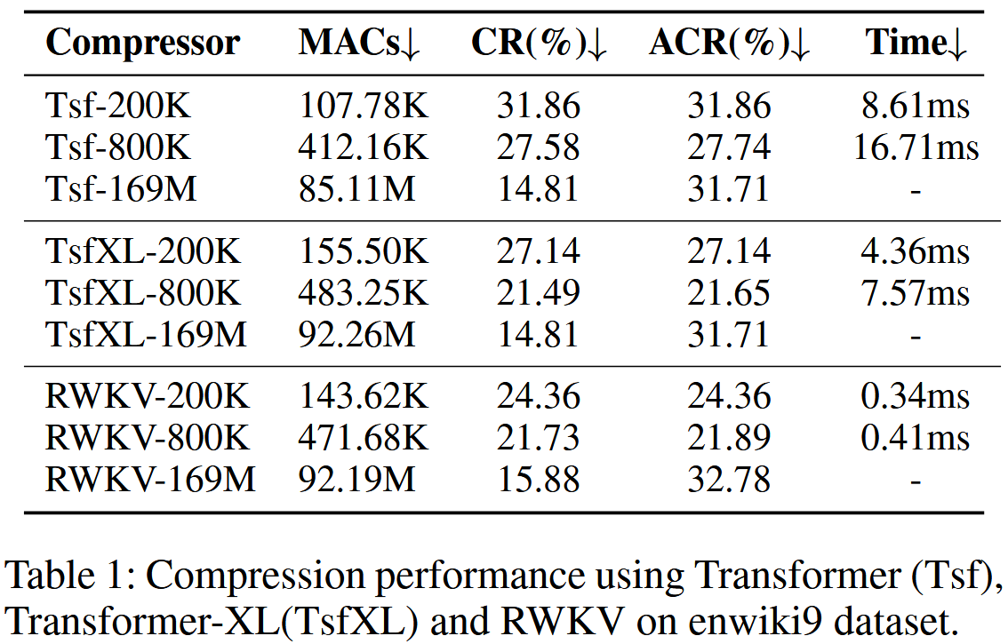 [论文阅读]L3TC: Leveraging RWKV for Learned Lossless Low-Complexity Text Compression-CSDN博客