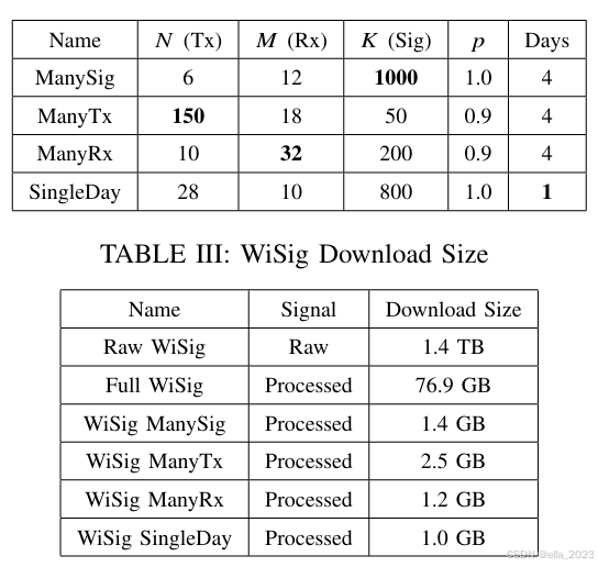 [论文素材]Previous Work----WiSig: 一个用于开发一种不依赖于特定接收器和信道条件的射频指纹识别技术的大型 WiFi ...