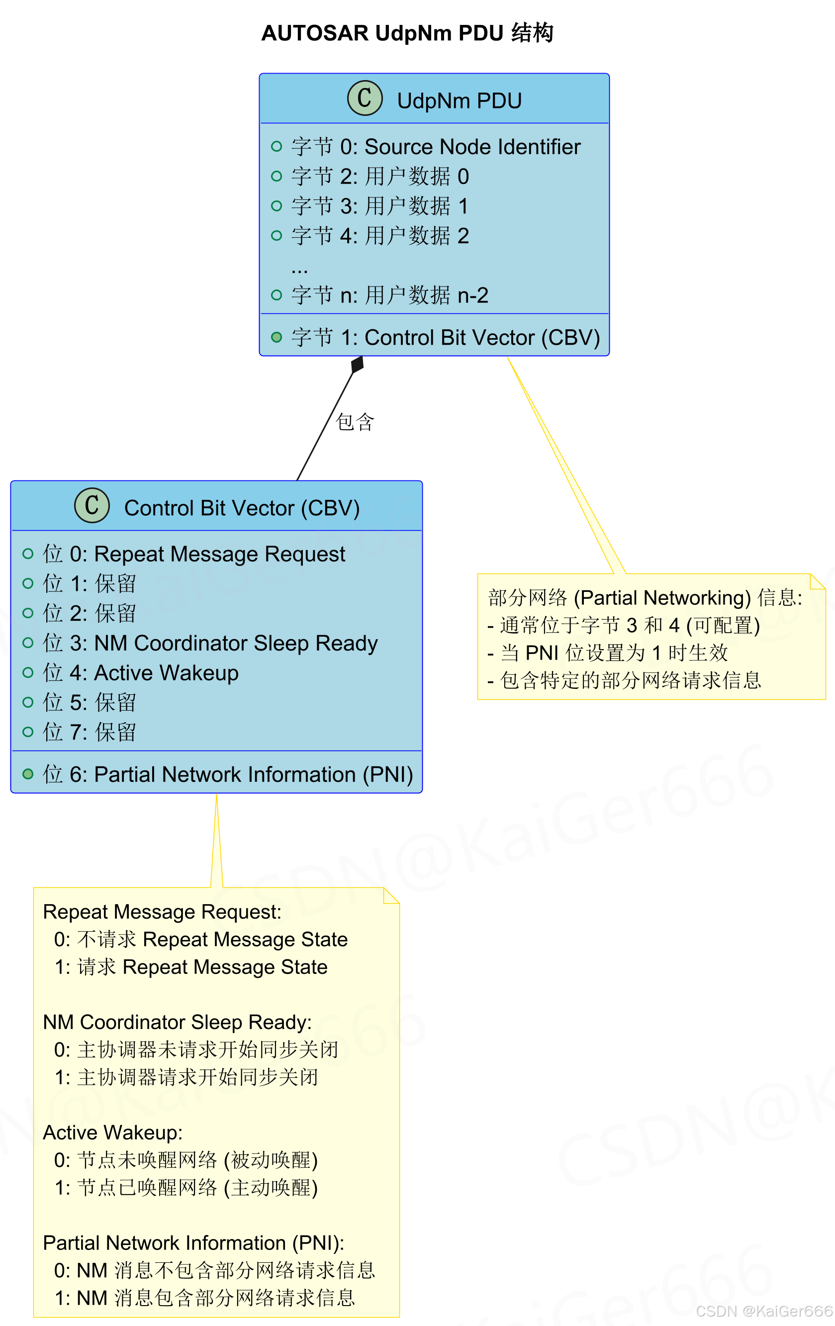 图解AUTOSAR_SWS_UDPNetworkManagement_udpnm-CSDN博客