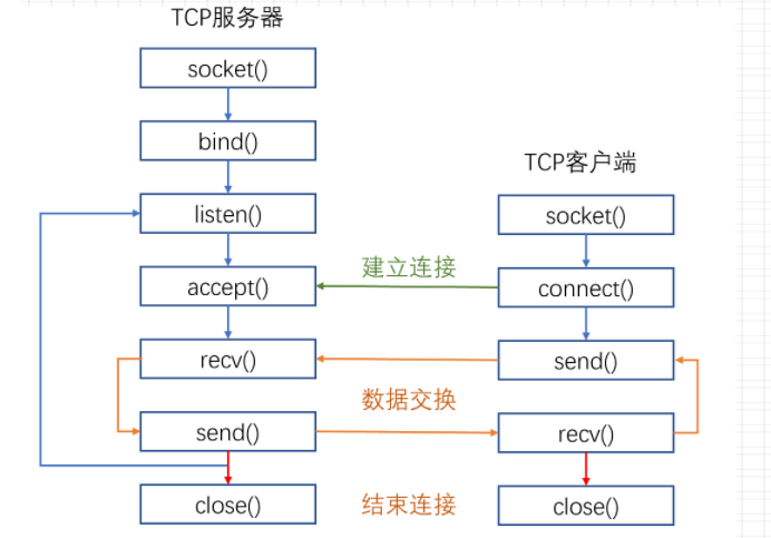 Python Socket库介绍and客户端传送数据给服务端python Socket发送数据 Csdn博客