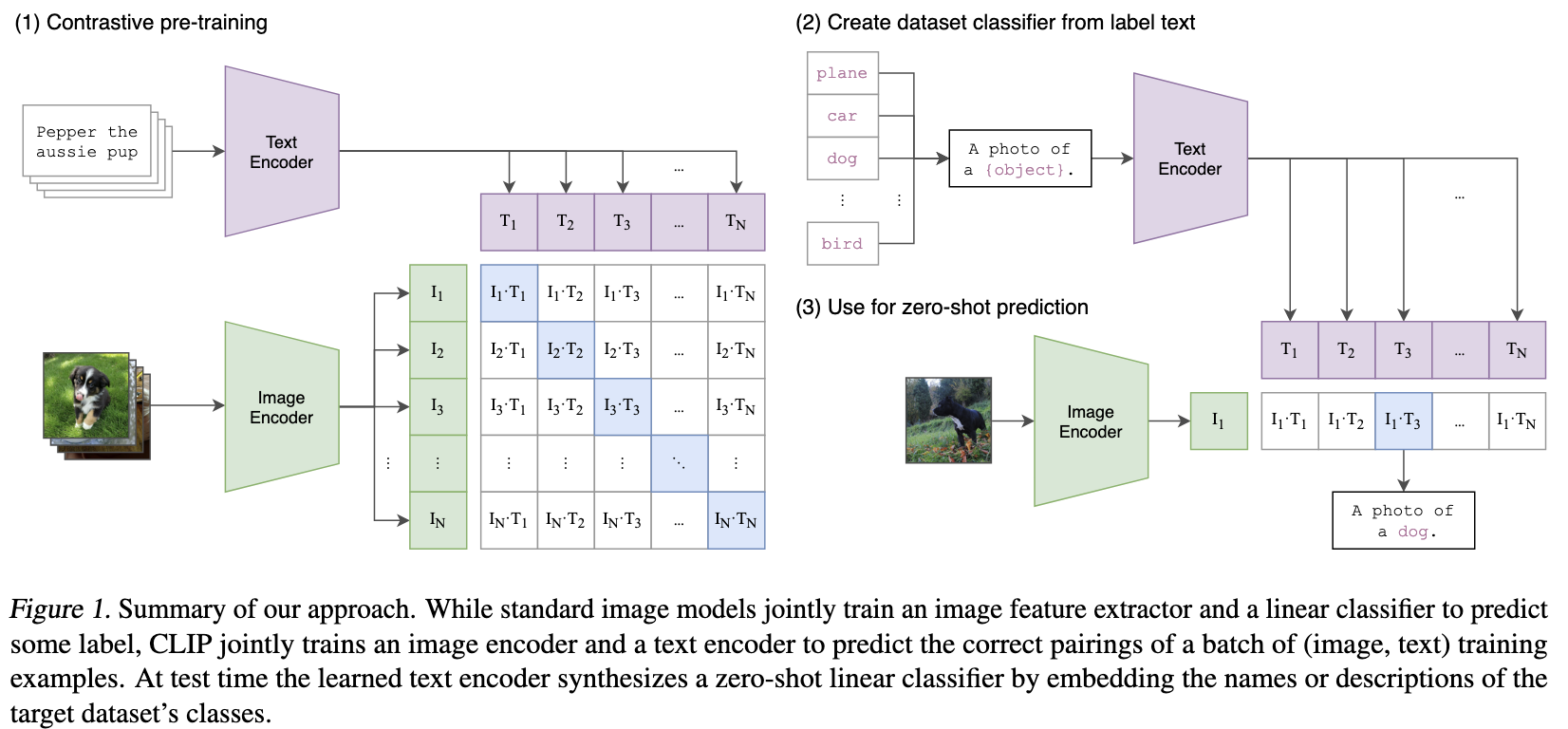 Clip：Learning Transferable Visual Models From Natural Language ...