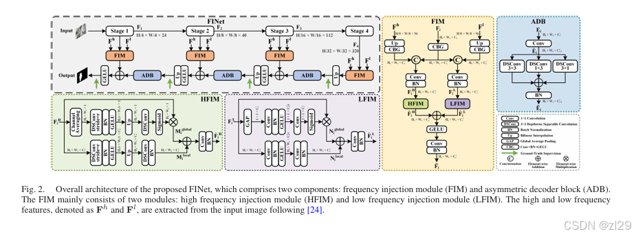 论文学习15：FINet: Frequency Injection Network for Lightweight Camouflaged Object Detection_with fim ...