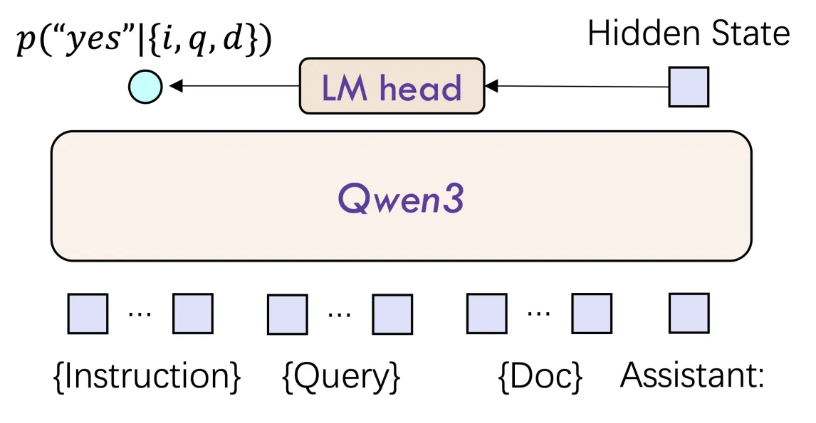 Qwen3 Embedding和Reranker详解_qwen3 reranker-CSDN博客