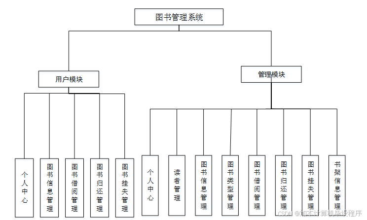 ssm基于java的图书管理系统 Java技术驱动的SSM架构图书管理系统开发 基于Java SSM框架的图书管理平台设计与实现-CSDN博客