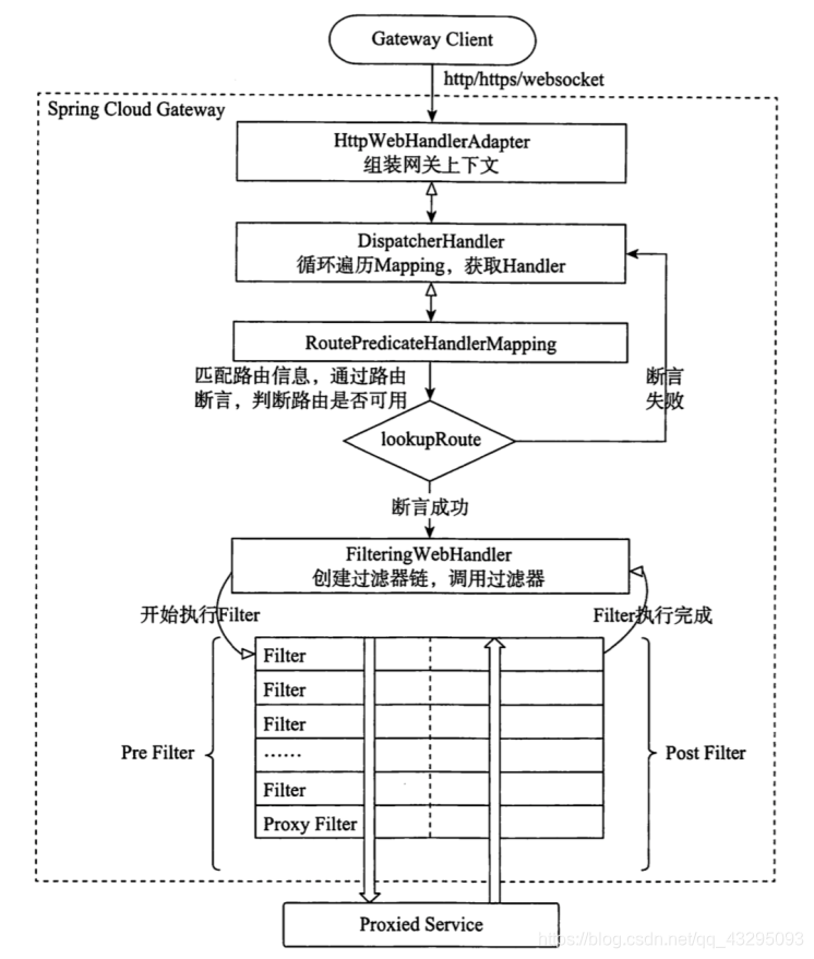 spring-cloud-gateway高级篇-路由_springcloud gateway 代码写路由-CSDN博客