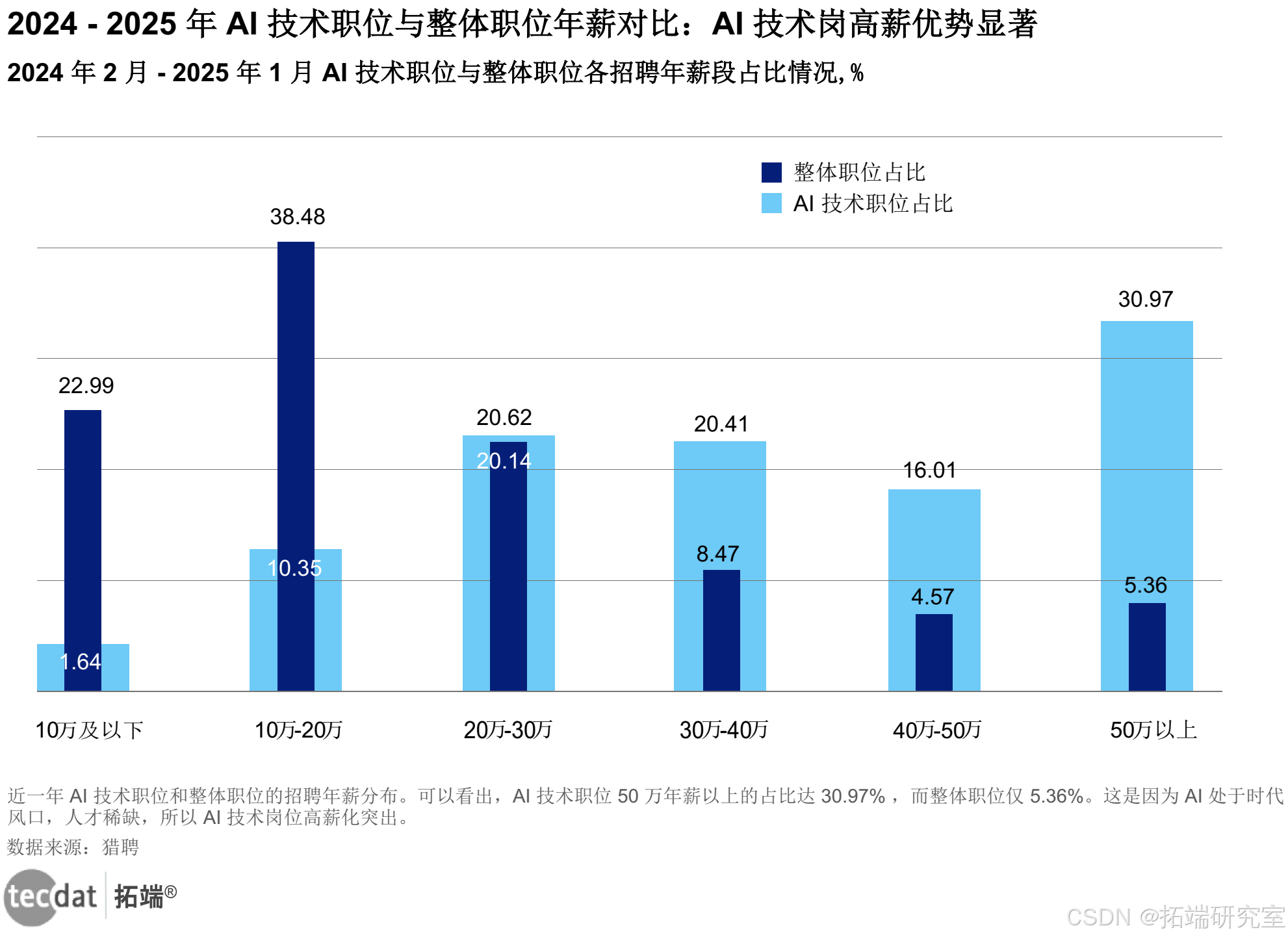 2025AI人工智能技术人才供需洞察报告100+份汇总解读|附PDF下载 - 拓端tecdat - 博客园