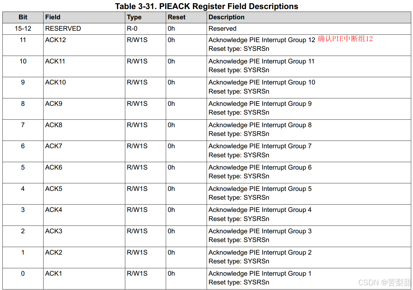 TI DSP TMS320F280025 Note2：中断机制interrupt_ti 280025-CSDN博客