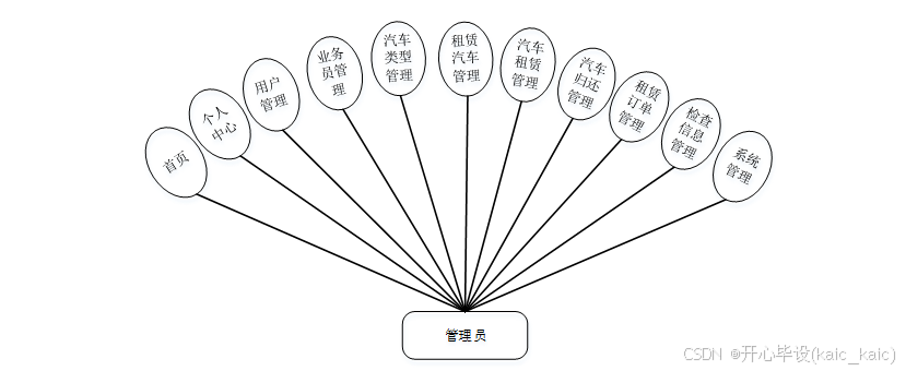 springboot732致远汽车租赁系统(论文+源码)_kaic-CSDN博客