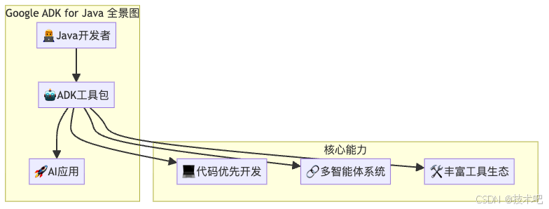 搭建AI智能体的Java神器：Google ADK深度解析_智能体 java-CSDN博客