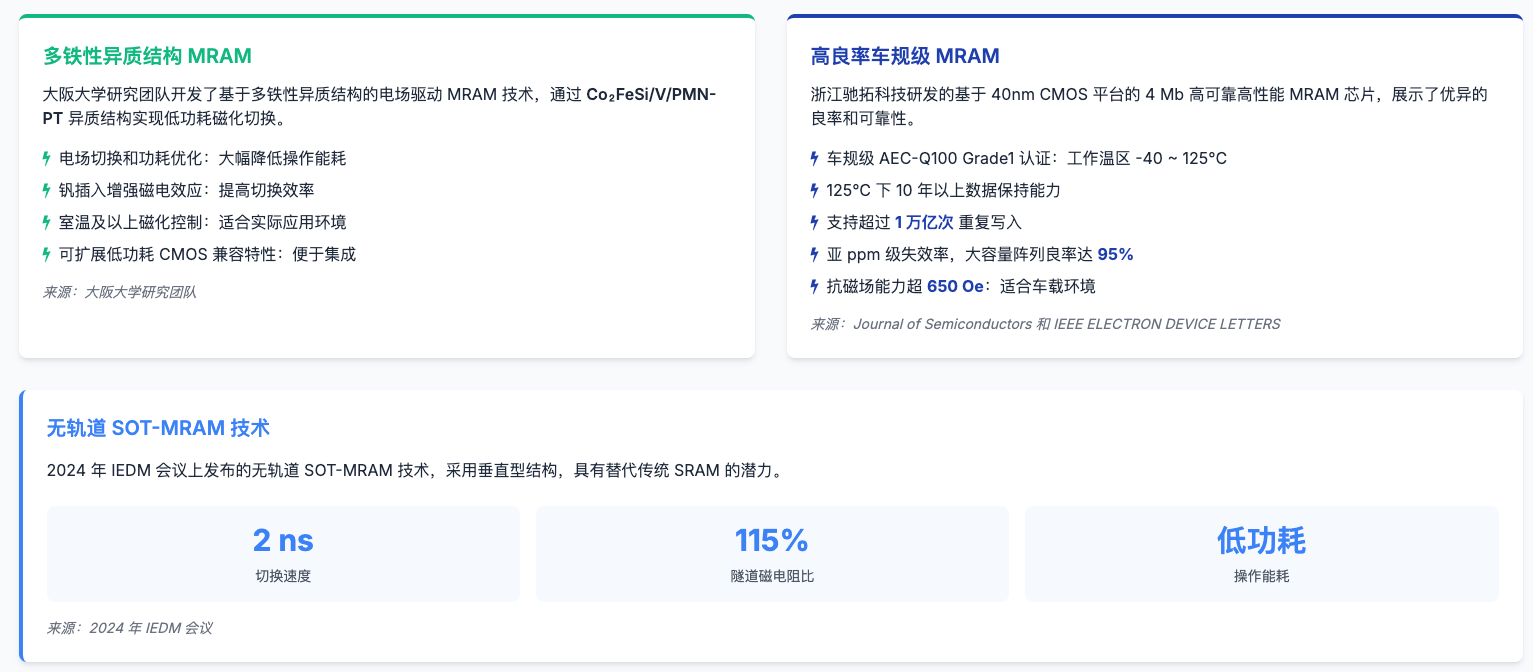 MRAM 技术分析_mram 材料-CSDN博客