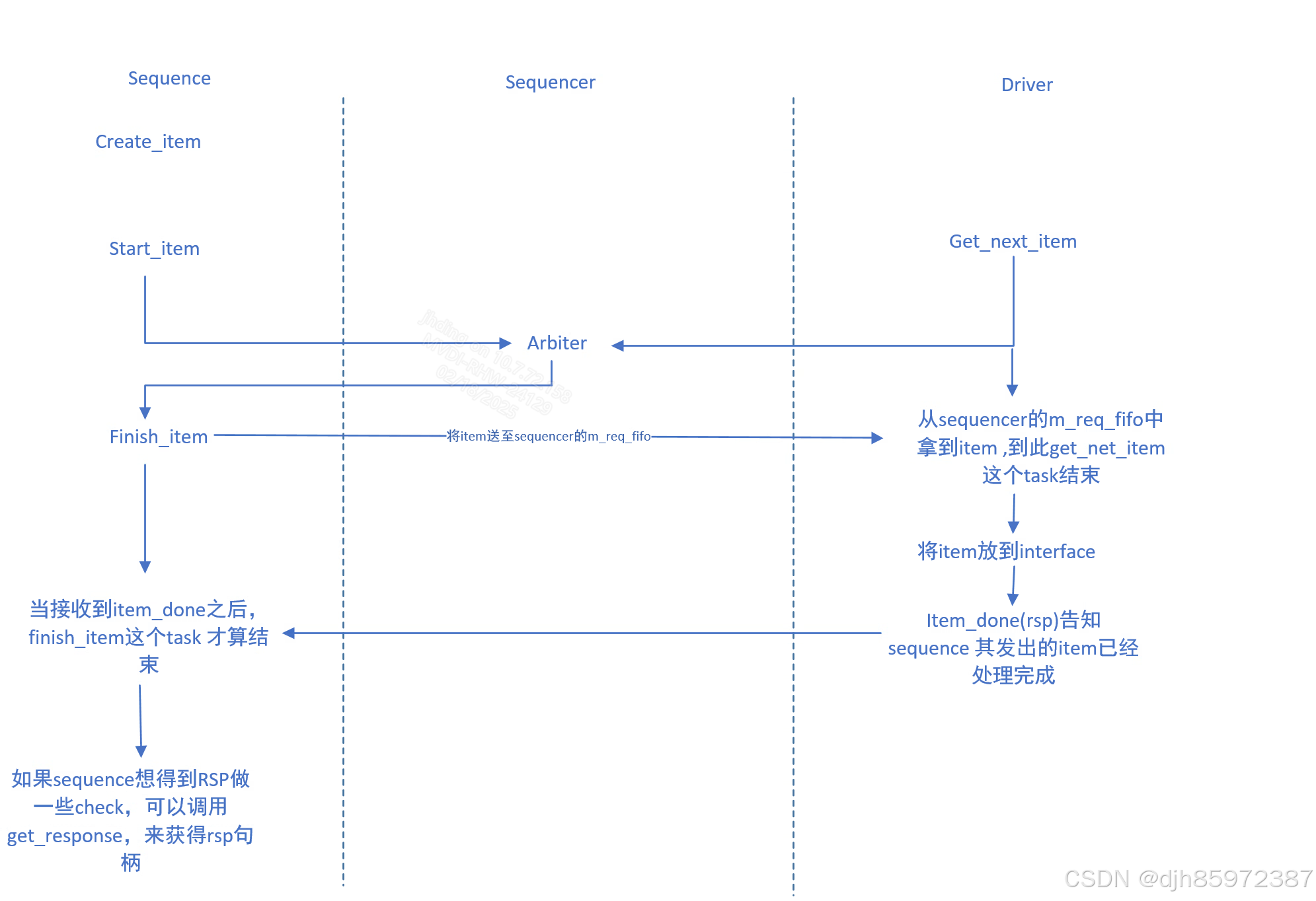 UVM sequence sequencer driver 之间的通信方式_sequence和driver通信-CSDN博客