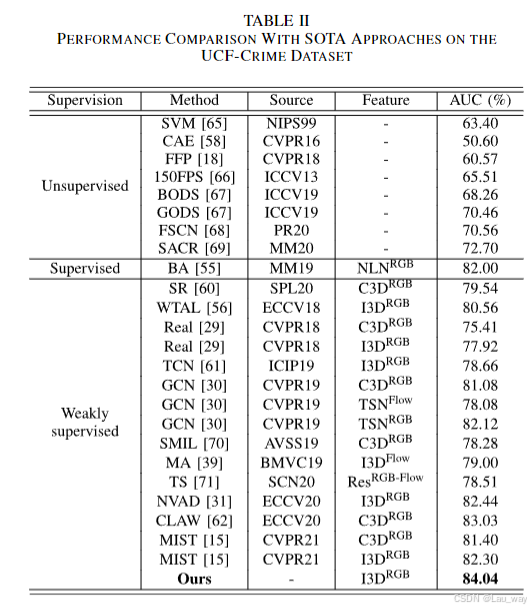 Weakly Supervised Video Anomaly Detection via Self-Guided Temporal Discriminative Transformer ...