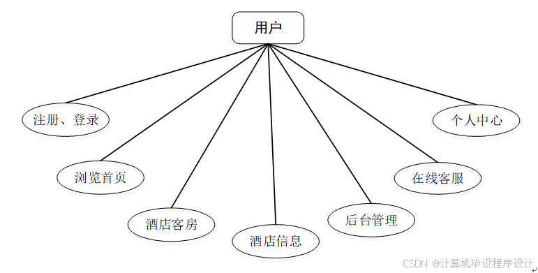 计算机毕业设计springboot宾馆客房管理系统 酒店客房预订与管理系统 旅店客房综合管理平台2 宾馆客房业务管理提供客房预订、预订变更、客房入住、退房结帐、 旅客信息查询 Csdn博客