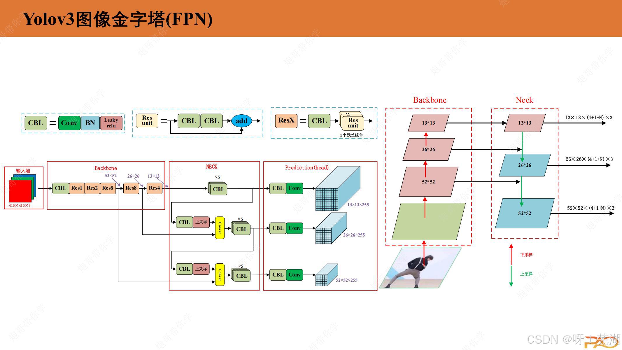第4章 YOLOv3目标检测算法原理_yolov3 上采样-CSDN博客