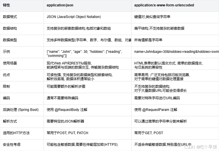 前后端参数传递问题解析:Content-Type与注解的正确使用_url后面带参数,contenttype选什么-CSDN博客