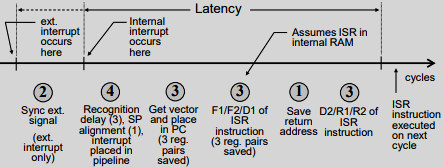 C2000 系统控制（2） — Interrupts-CSDN博客