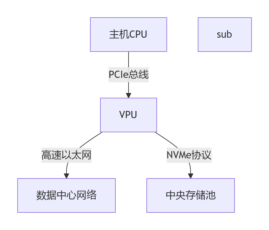 VPU的工作原理、过程流程图和架构拓扑图、案例及详细配置_镕铭微电子 quadra芯片-CSDN博客