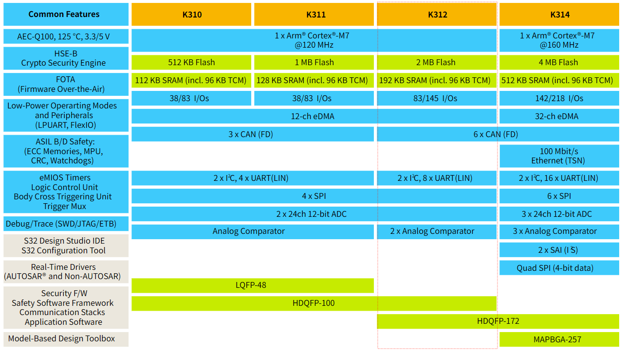 S32K312 环境搭建 6路CANFD收发测试-CSDN博客