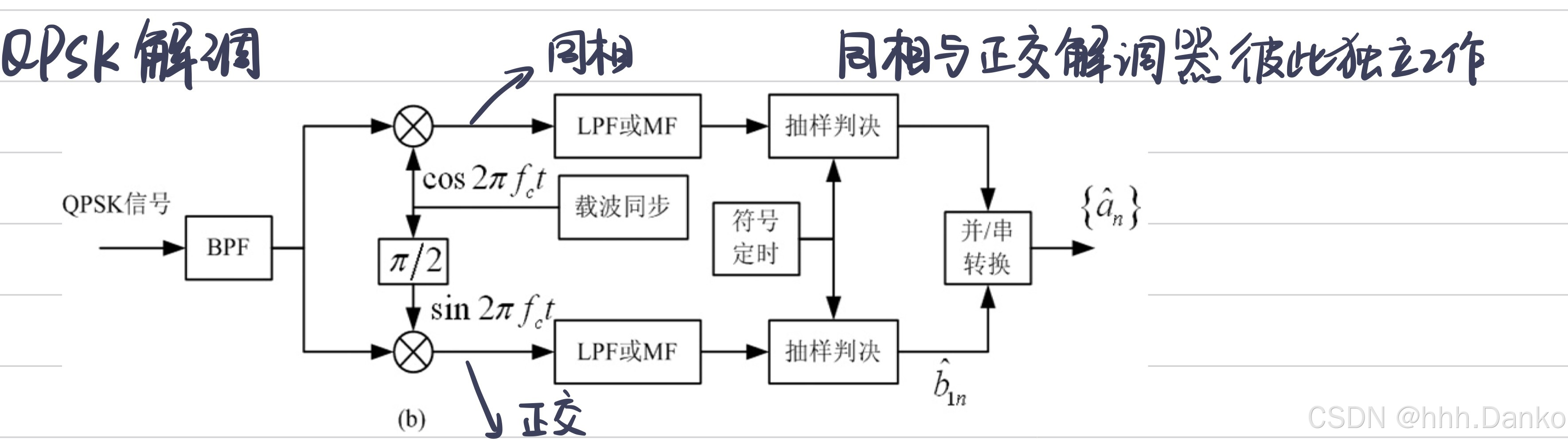 QPSK调制解调matlab仿真_qpsk调制 matlab-CSDN博客