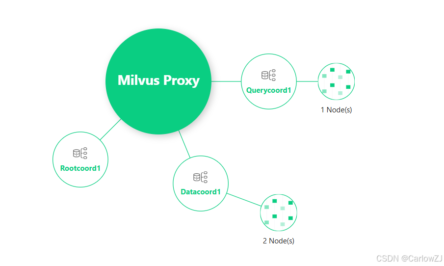 Milvus：高性能向量数据库助力 AI 应用开发-CSDN博客