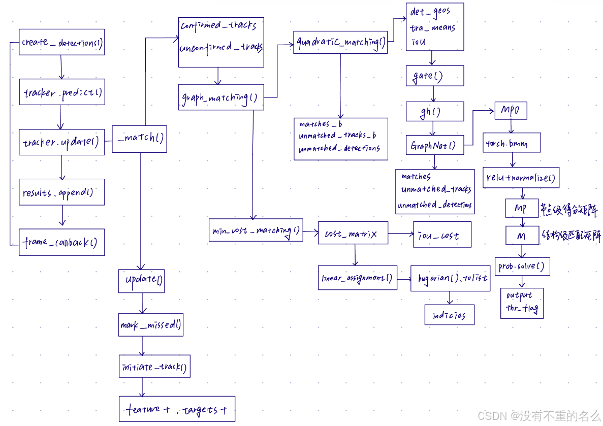 GMTracker：Incorporating Graph Partitioning With Deep Feature Learning for Multiple Object ...