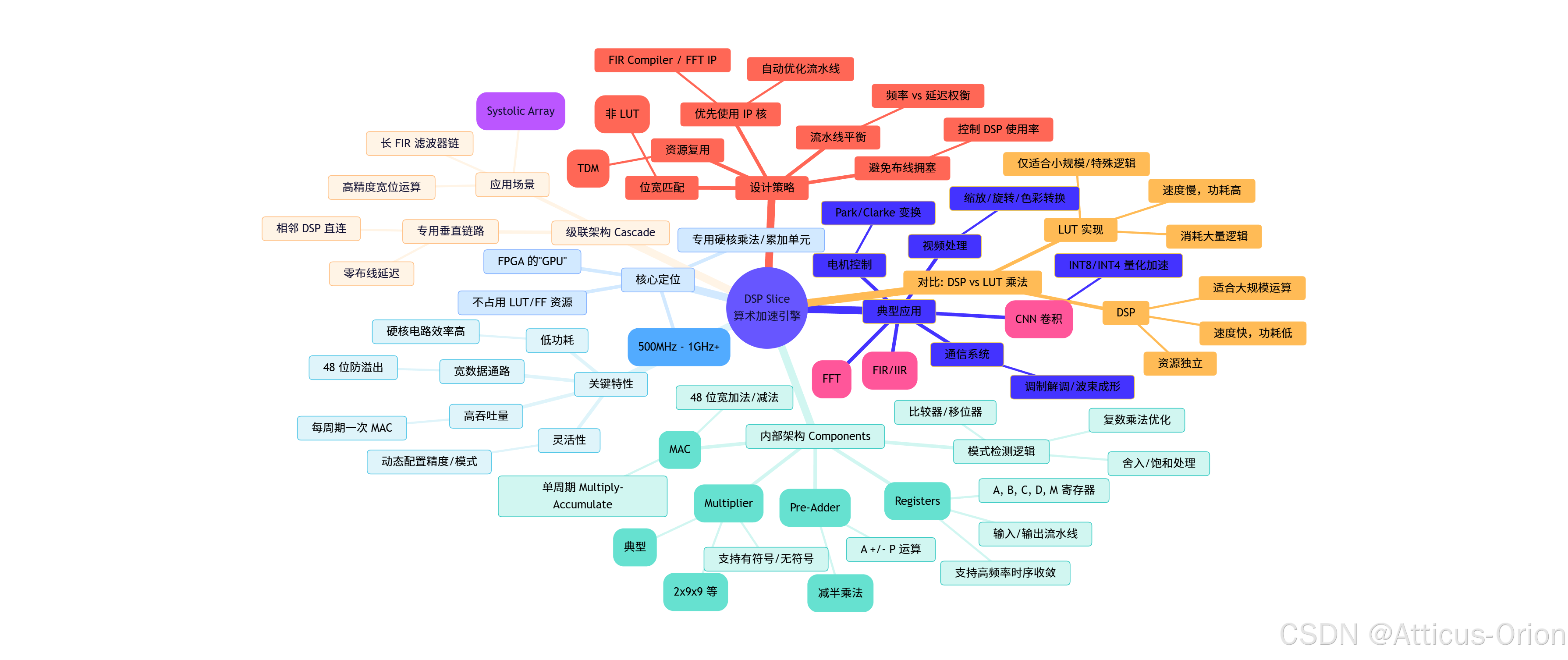 FPGA篇---DSP Slice：FPGA 的“算术加速引擎”-CSDN博客