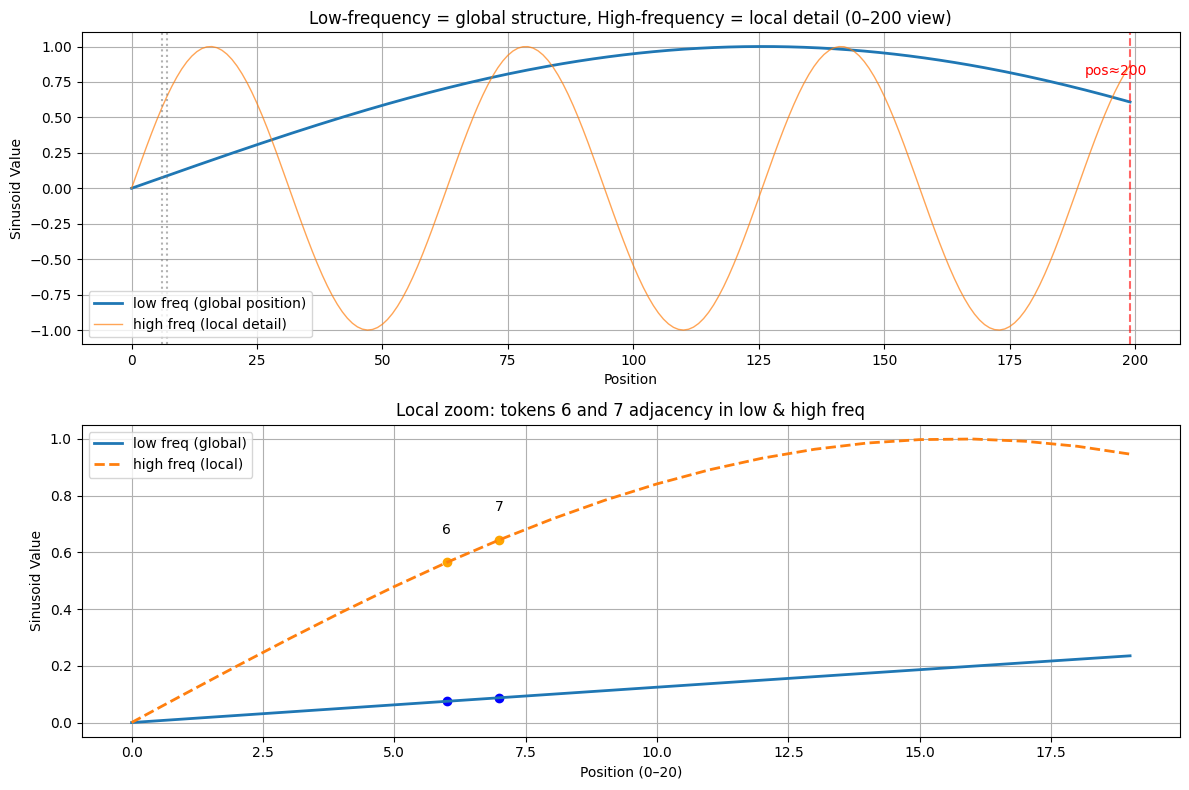 第5节——Positional Encoding（PE-位置编码）-CSDN博客