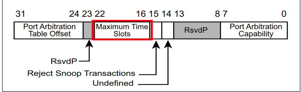 PCIE专项学习（七）排序与QoS_pcie qos-CSDN博客