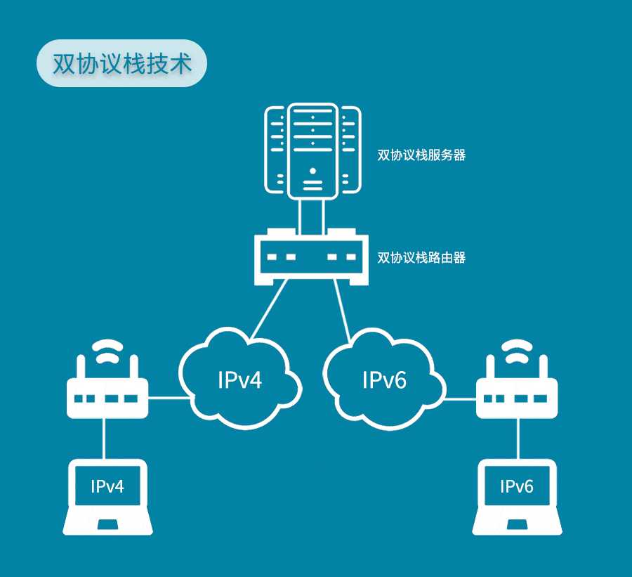 客户端同时配置IPv4和IPv6，浏览器是如何选择用哪种IP地址_电脑出现ipv4和ipv6同时都能上网的情况下优先走哪个-CSDN博客
