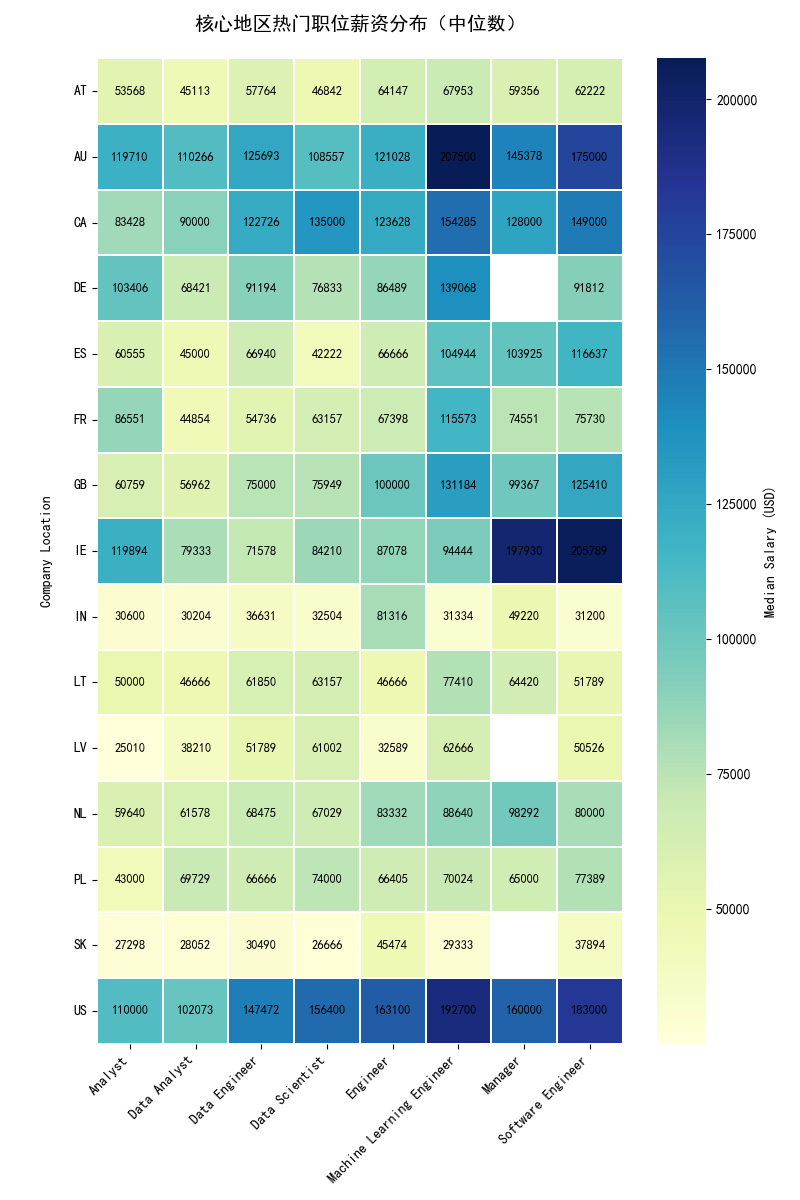 基于salaries.csv数据集的薪资数据分析与可视化_salarys.csv下载-CSDN博客