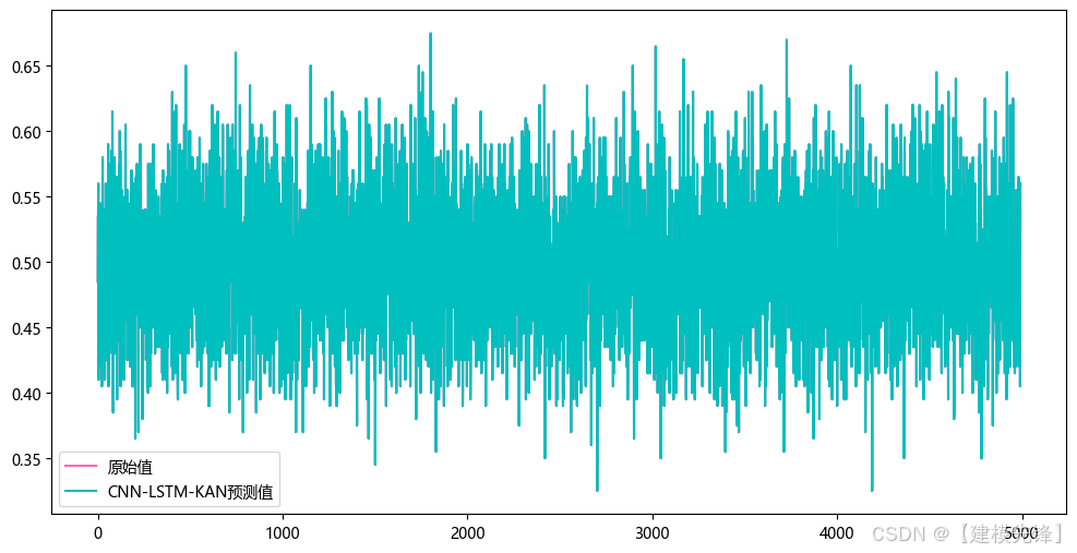 基于 TCN、Transformer、GRU、CNN与KAN网络组合预测模型_kan网络和cnn-CSDN博客