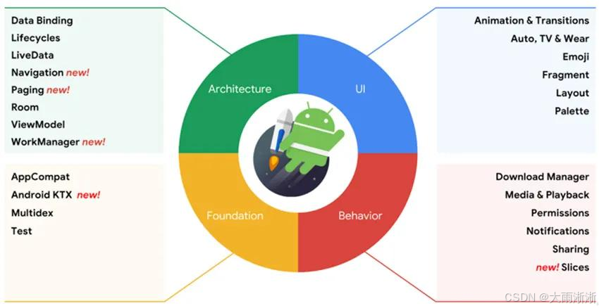 解锁Android Jetpack：开启高效开发之旅-CSDN博客