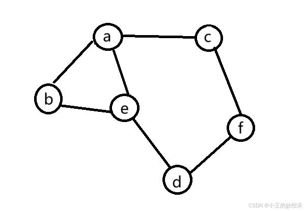 数据结构 ： 深度优先遍历（dfs）广度优先遍历（bfs）在给定的含环图中使用广度优先搜索bfs和深度优先搜索dfs算法来寻找从起始节 Csdn博客