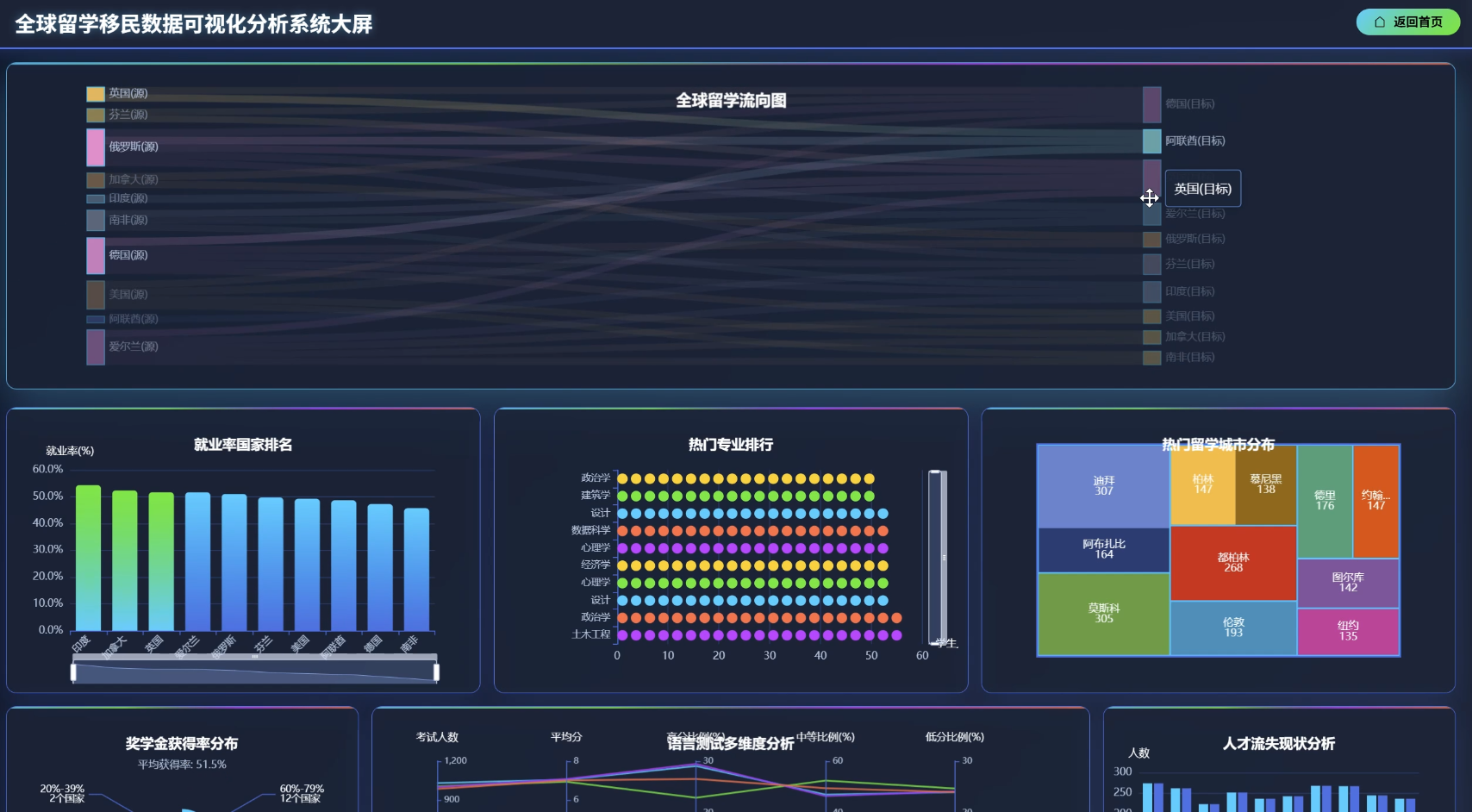 基于大数据的全球留学移民数据可视化分析系统【python、Hadoop、spark、python毕设项目、毕设必备项目、毕设、课设】【附源码+数据集+文档】-CSDN博客