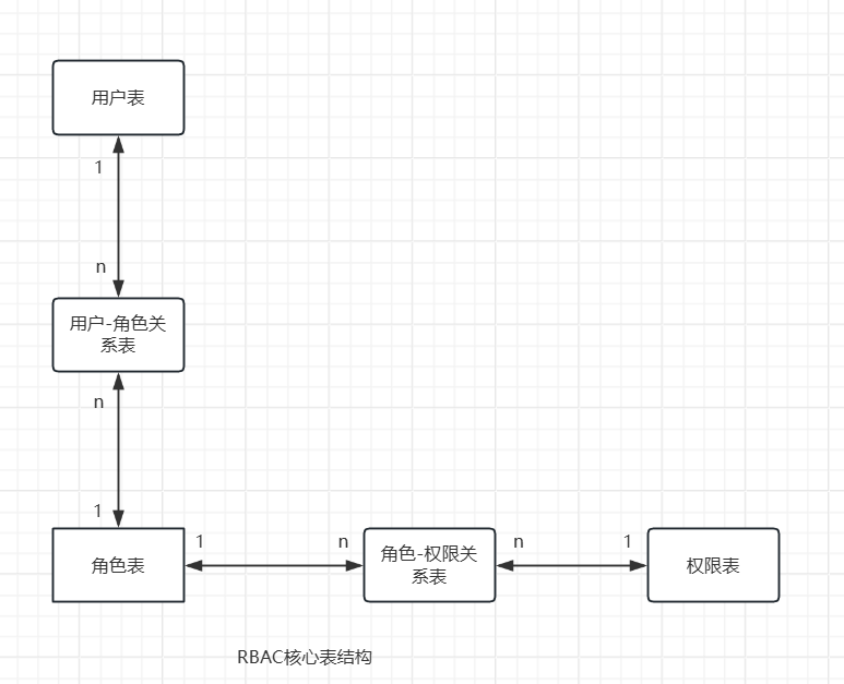 Spring Security实战指南：基于RBAC模型实现动态权限管理_rbac权限管理实现-CSDN博客