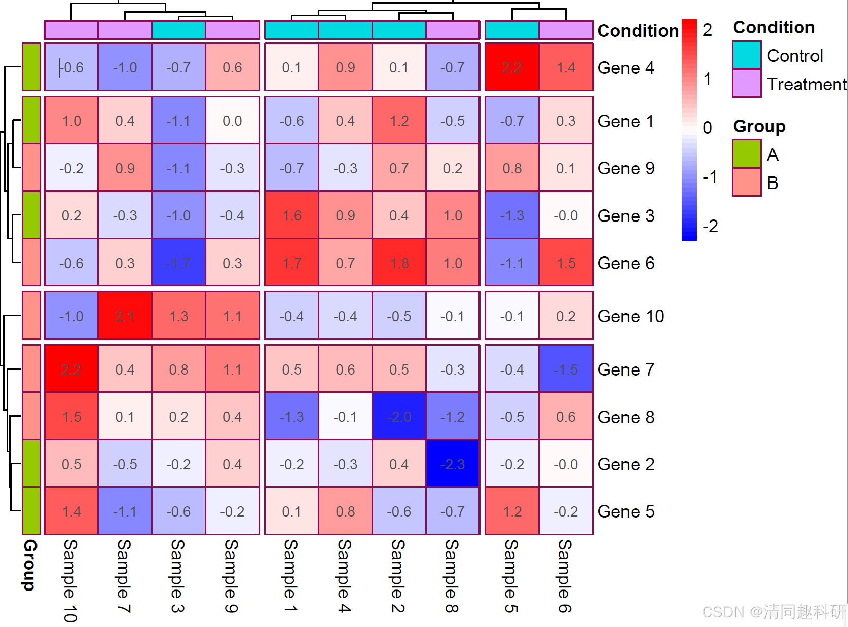 R绘图|跟随nature系列文章学绘图——R包pheatmap绘图基础和进阶-CSDN博客