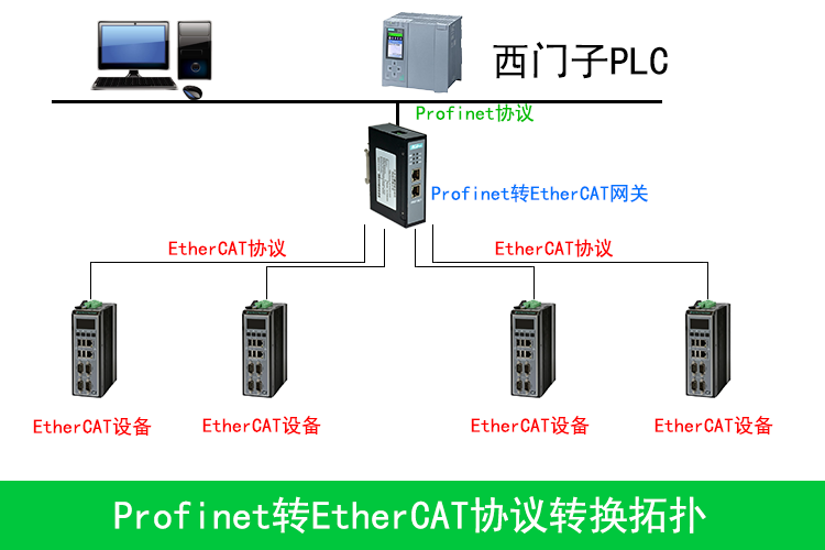 EtherCat转Profinet网关模块，西门子S7-1200 PLC无缝连接新篇章_s7-1200 ethercat-CSDN博客