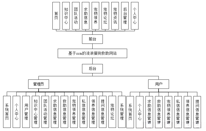 ssm/java/node/python/php流浪猫狗救助网站【2024年毕设】-CSDN博客