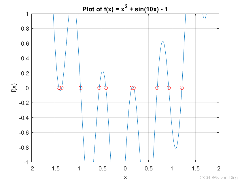 数值分析作业（第八章）：代码手写计算：非线性方程的解法 对分区间法、加速简单迭代法、牛顿法与弦截法利用迭代法求解非线性方程及方程组