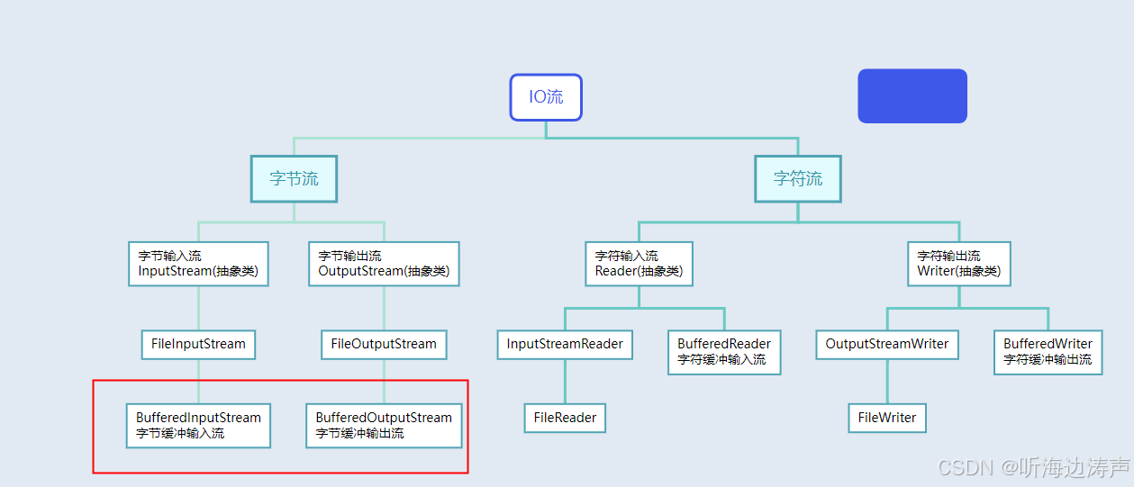 Java IO流 - 缓冲流_java 缓冲输出-CSDN博客