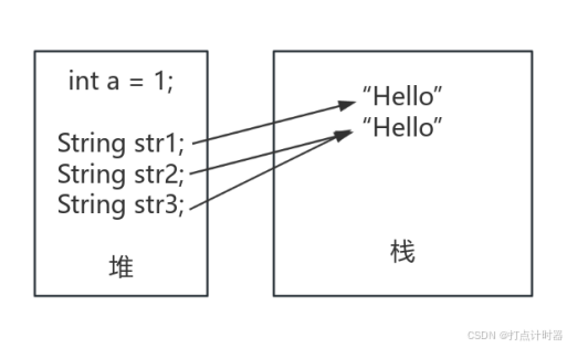 Java的、equals、hashcode的联系java 对象用 Csdn博客