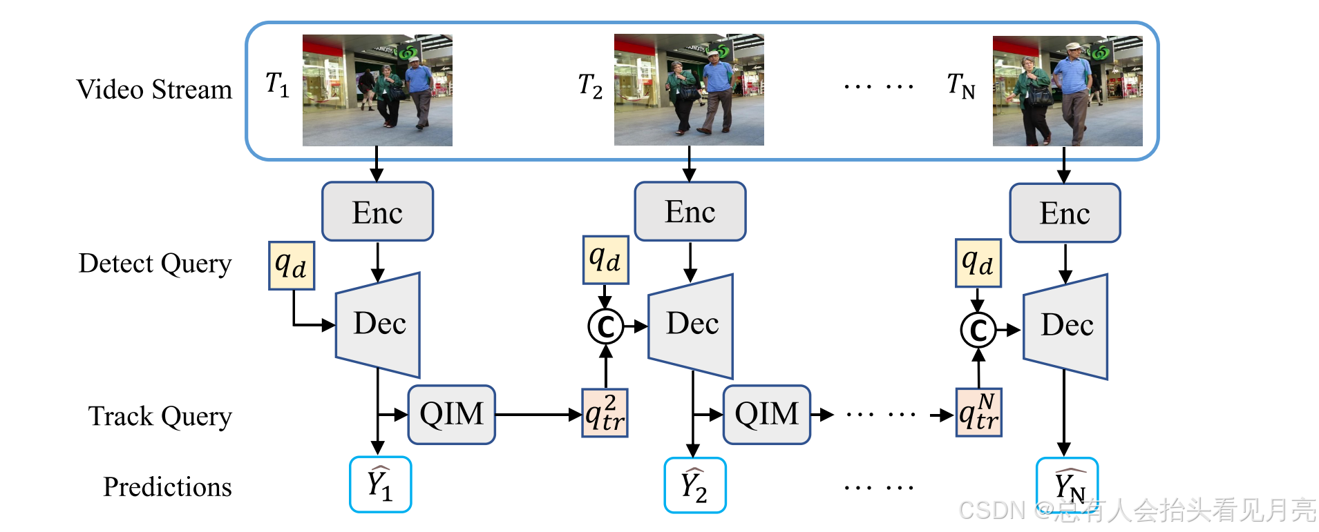 MOTR: End-to-End Multiple-Object Tracking with Transformer——使用 Transformer 进行端到端多对象跟踪-CSDN博客