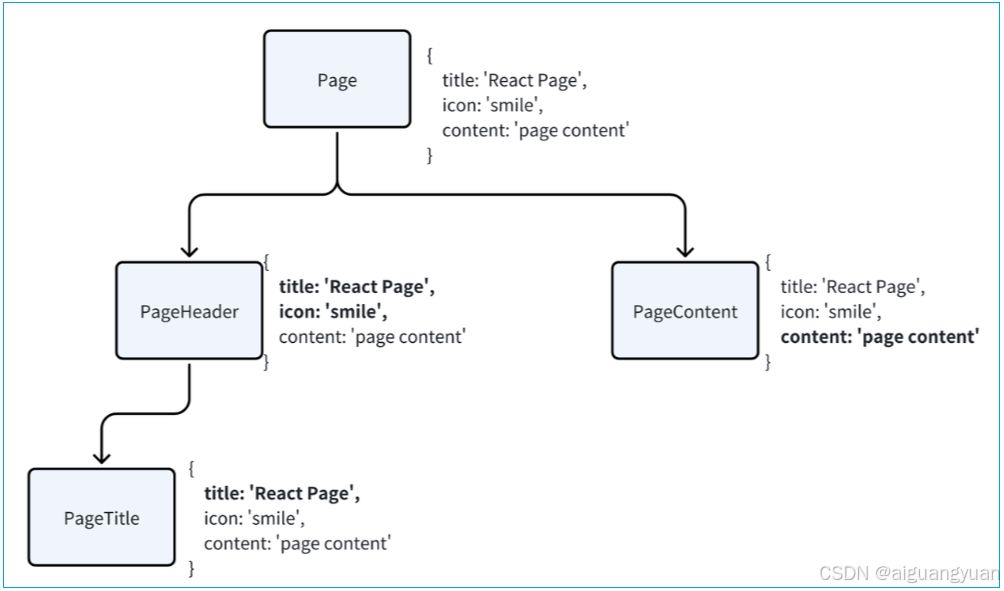 React 基础状态管理方案_自定义简单的react状态管理-CSDN博客